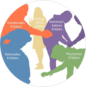 PUPARIUM-Grundlage: Erlebniswissenschaft | PupariumPuparium